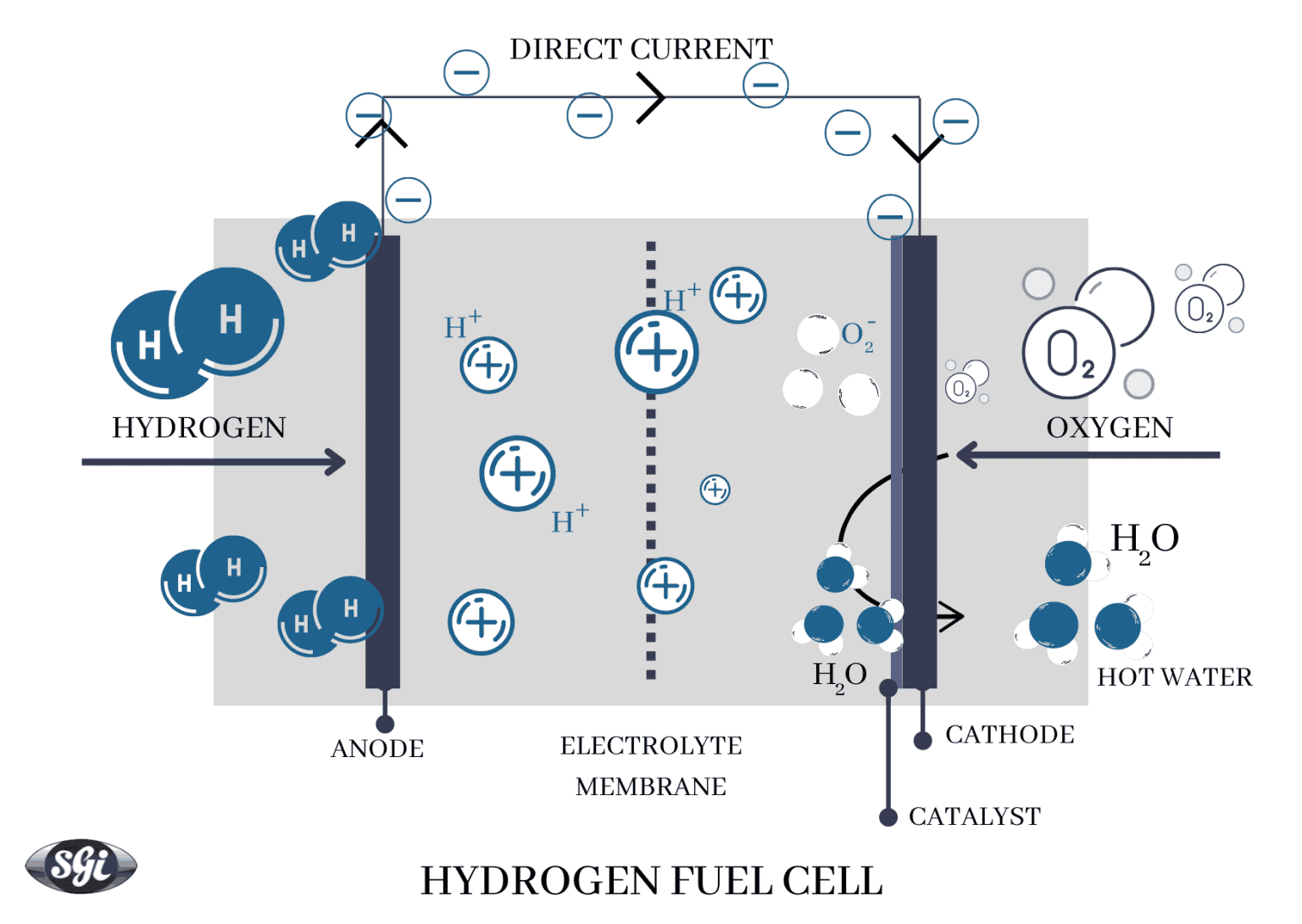 Hydrogen Fuel Cell: Definition, Types, & Use Cases - Special Gas ...