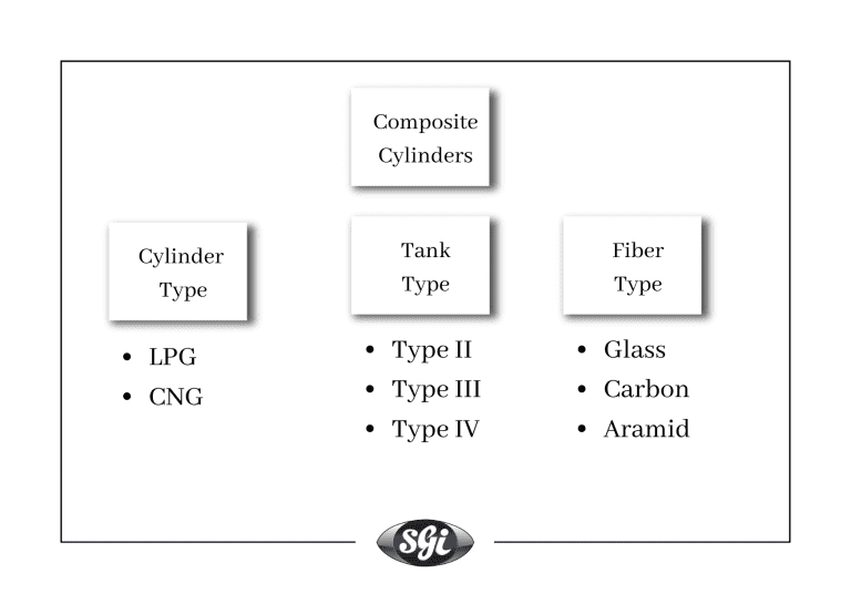 Composite Cylinders: Definition, Types, and Uses - Special Gas ...